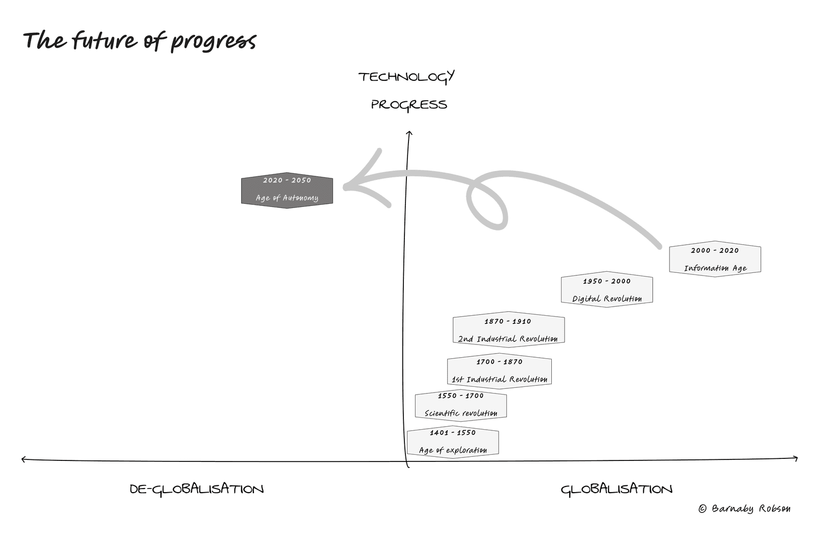 The Future of Progress – Barnaby Robson